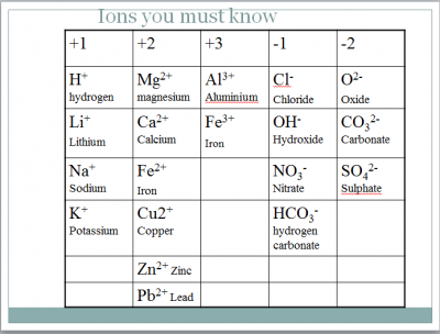 Writing chemical formulae | Science Connected